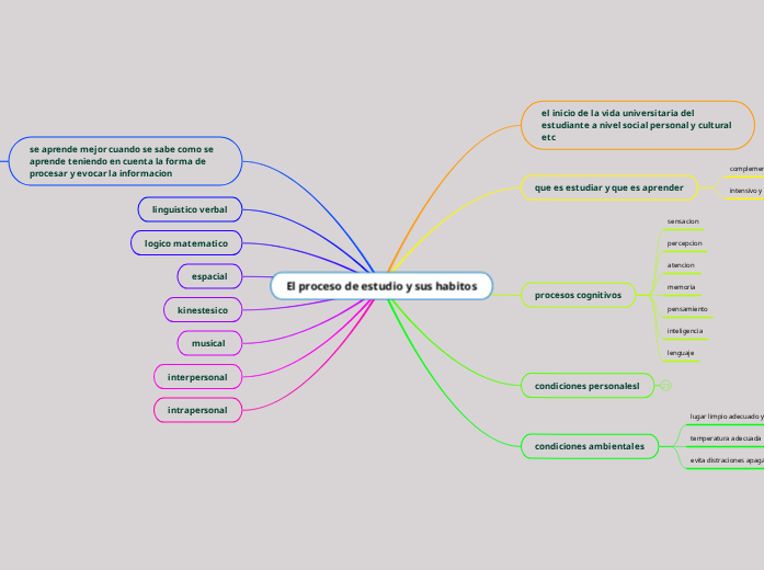El proceso de estudio y sus habitos - Mind Map