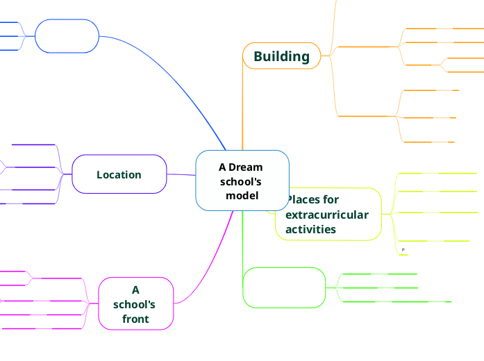 A Dream school's model - Mind Map
