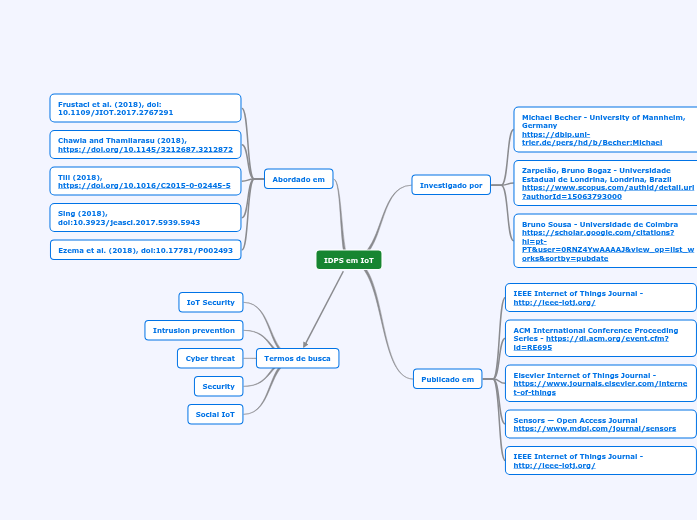 IoT - Mind Map