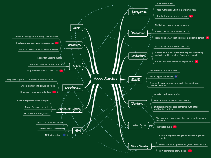 Moon Survival - Mind Map