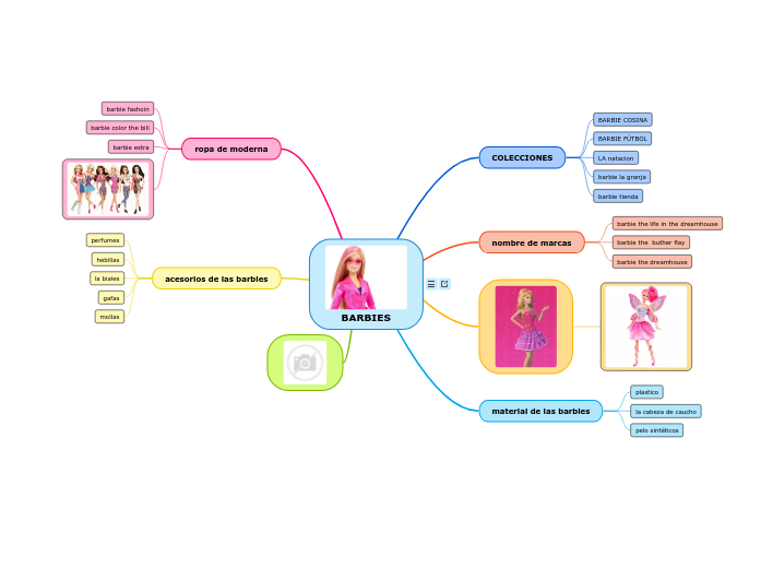 BARBIES - Mind Map