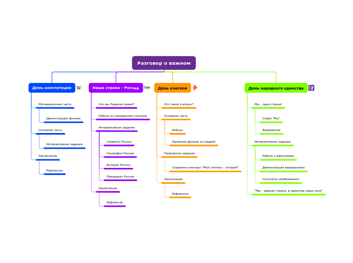 Разговор о важном - Mind Map