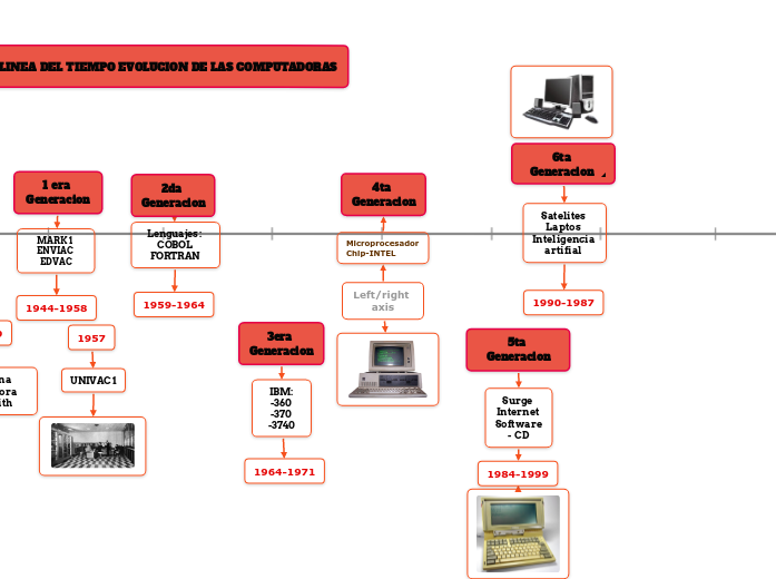 1-axis chart - Mind Map