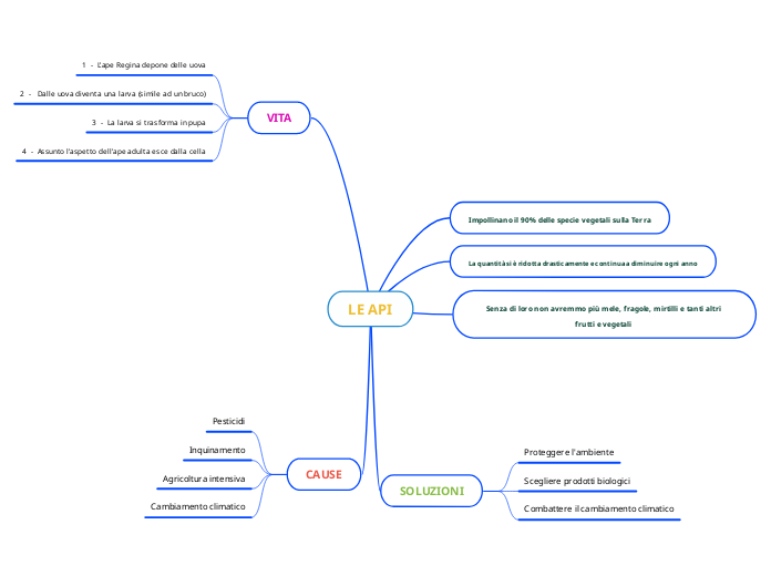 LE API - Mind Map