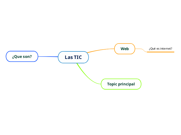 Las TIC - Mind Map