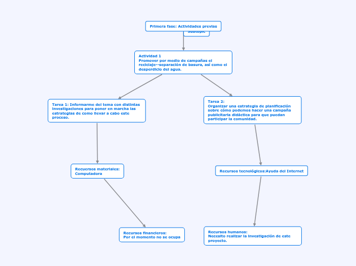 Primera fase: Actividades previas - Mind Map