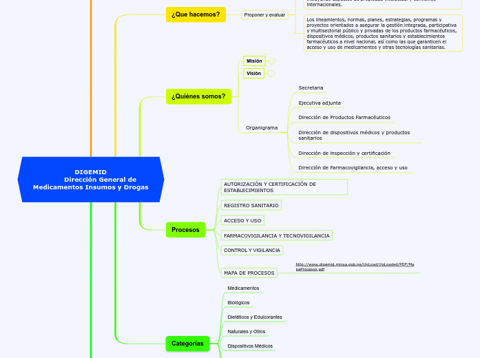 DIGEMID Dirección General de Medi...- Mind Map