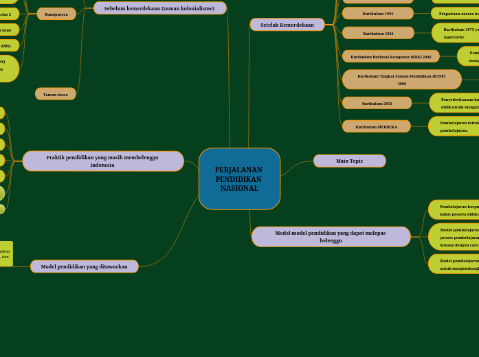 PERJALANAN PENDIDIKAN NASIONAL - Mind Map