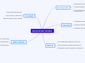 Dialog Peradaban - Mind Map