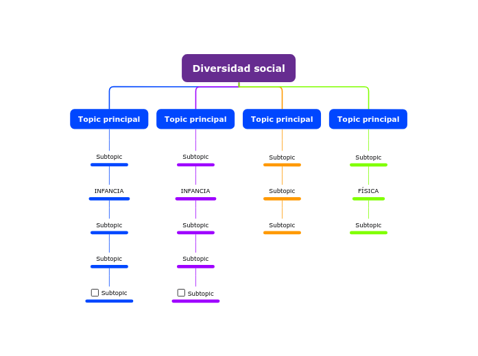 Diversidad social - Mind Map