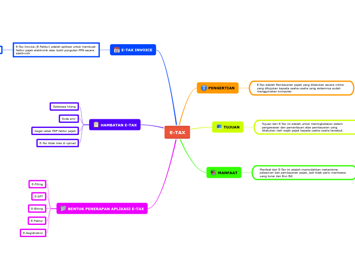 E-TAX - Mind Map