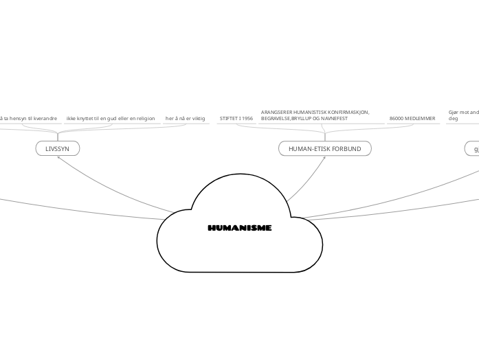 HUMANISME - Mind Map