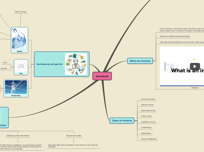 Invoices - Mind Map