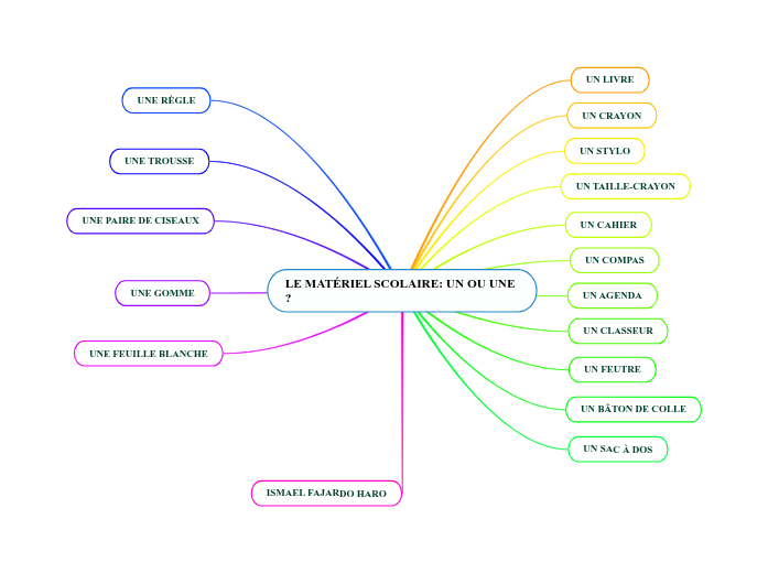 LE MATÉRIEL SCOLAIRE: UN OU UNE ? - Mind Map