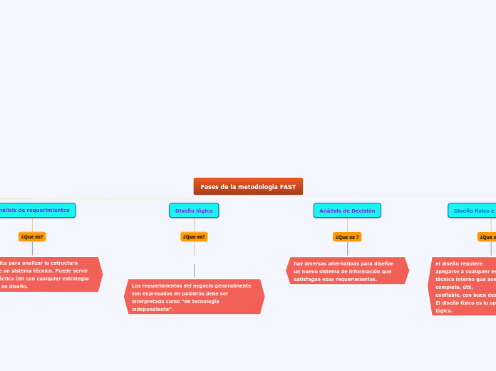Fases de la metodología FAST - Mind Map