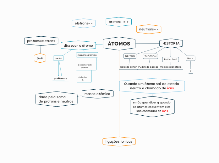 ÁTOMOS - Mapa Mental - Amostra