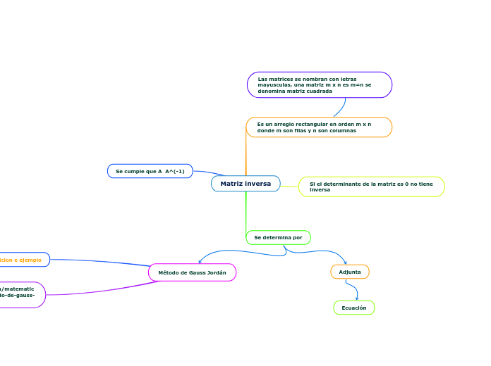 Matriz inversa - Mind Map