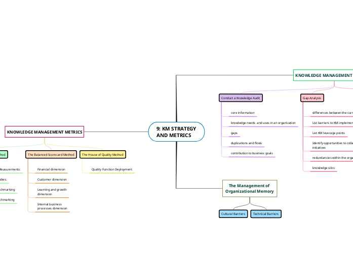 9: KM STRATEGY AND METRICS - Mind Map
