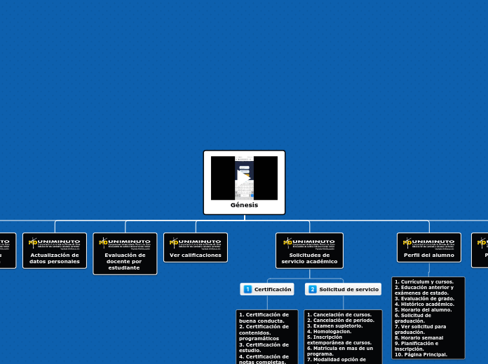 Genesis. - Mind Map