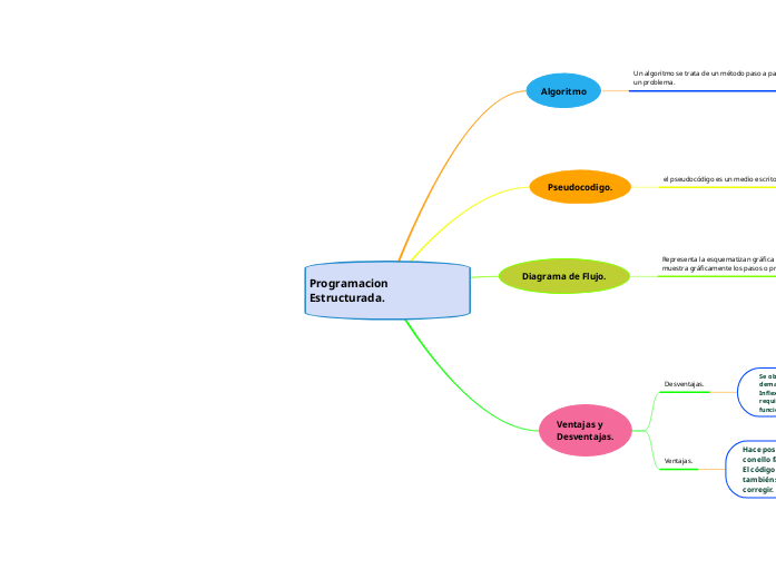 Programacion Estructurada. - Mind Map