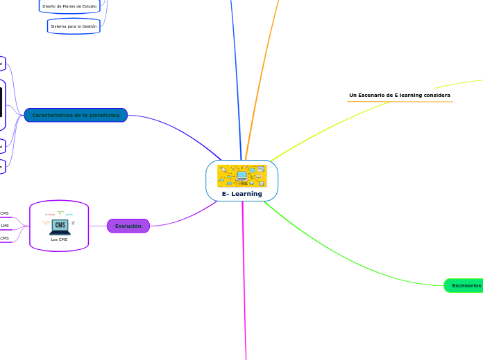 E- Learning - Mind Map