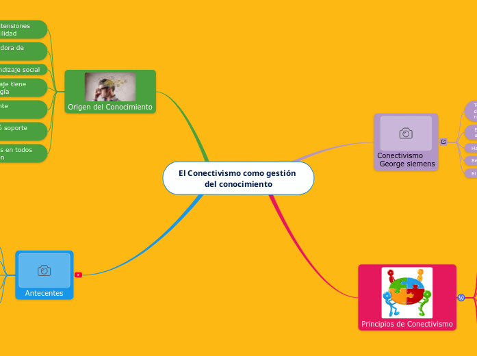 El Conectivismo como gestión del conocimiento | Mapa mental Mindomo