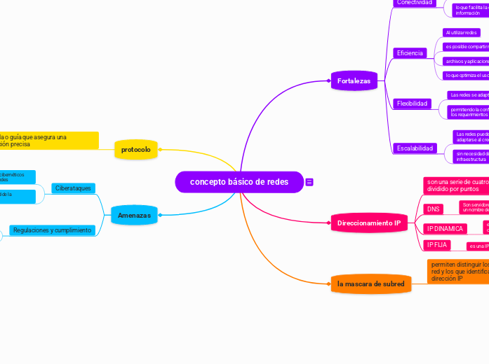 concepto básico de redes - Mind Map