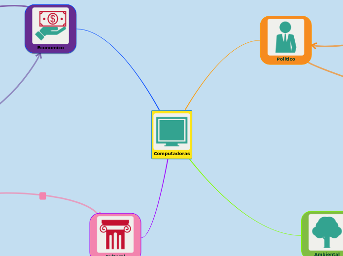 Computadoras - Mind Map