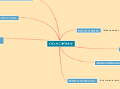 CICLO CONTABLE - Mind Map