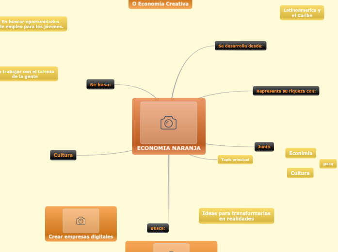 ECONOMIA NARANJA - Mind Map