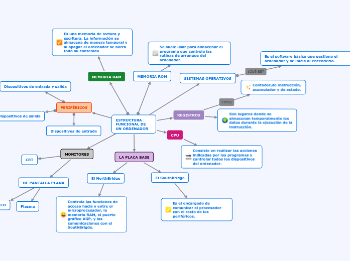 ESTRUCTURA FUNCIONAL DE UN ORDENADOR - Mind Map