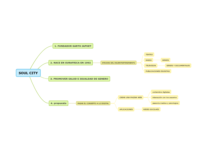 SOUL CITY - Mind Map