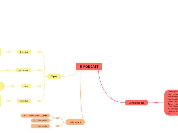 El PODCAST - Mind Map