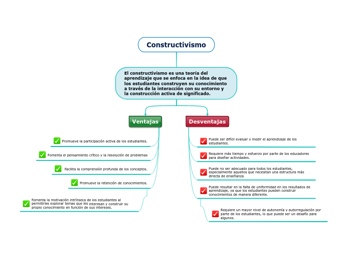 Constructivismo - Mind Map