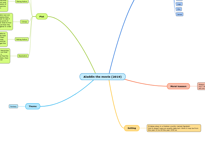 Aladdin the movie (2019) - Mind Map