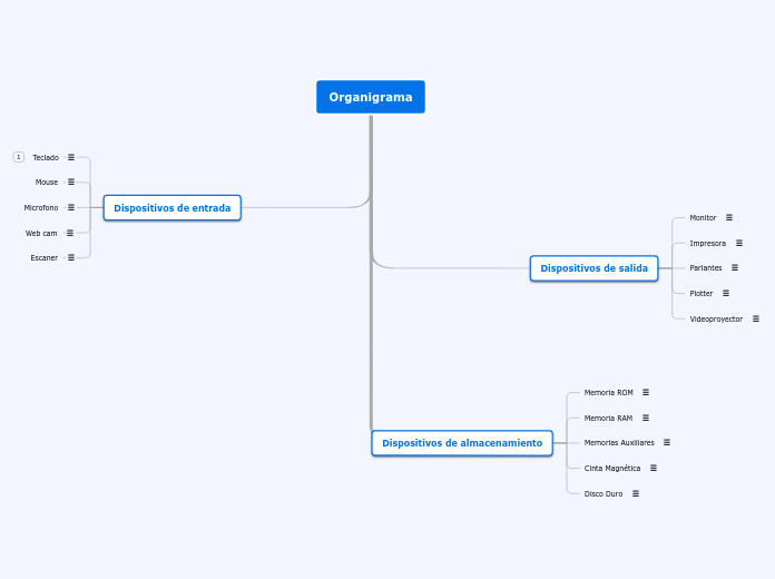 Organigrama - Mind Map