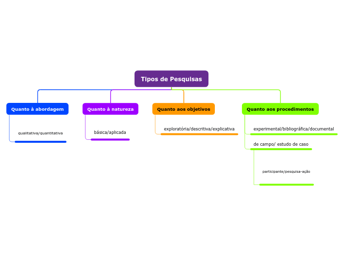 Tipos de Pesquisas - Mind Map