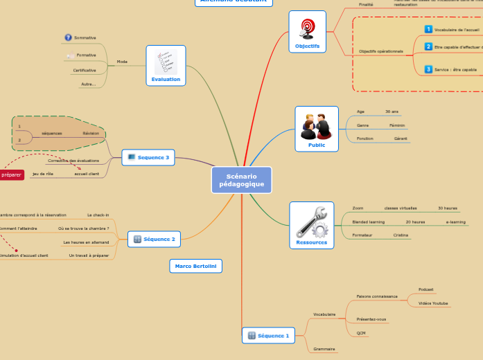 Scénario pédagogique - Carte Mentale