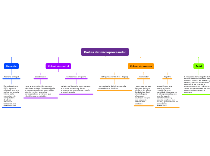 Partes del microprocesador - Mind Map