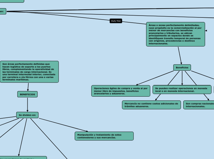 ZONAS ESPECIALES ADUANERAS (ZEA) - Mind Map