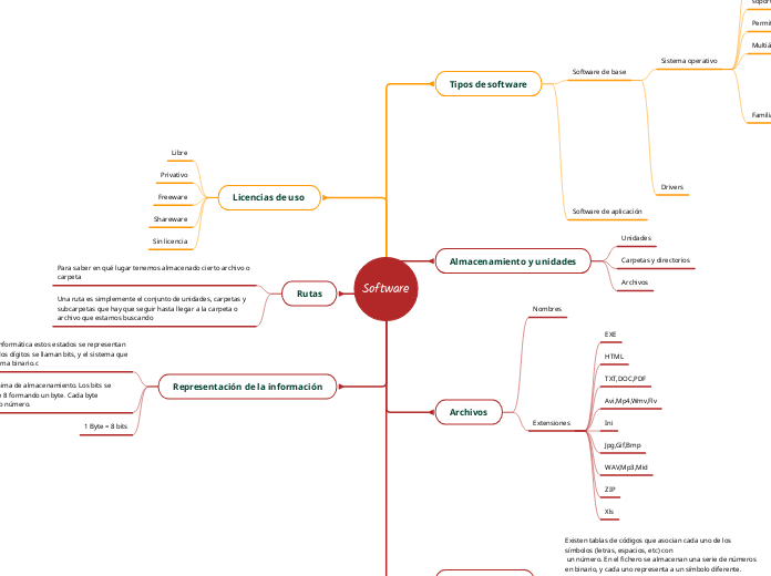 Esquema Software - Mind Map