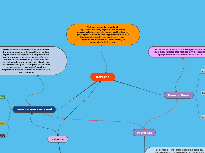Derecho - Mind Map