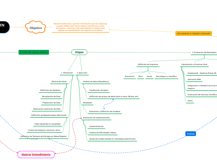 VISTA GENÉRICA DE PROYECTOS EN CIENCIA DE ...- Mind Map