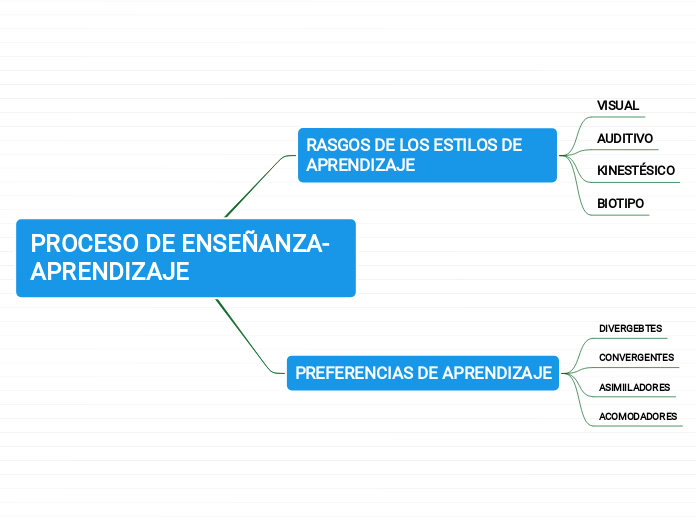 PROCESO DE ENSEÑANZA-APRENDIZAJE - Mind Map