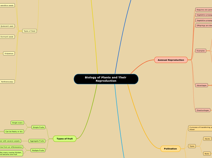 Biology of Plants and Their Reproduction - Mind Map