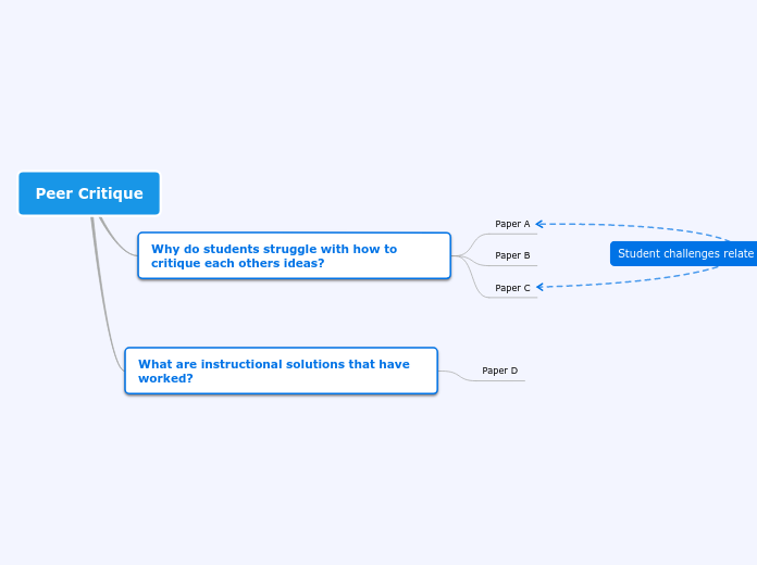 Peer Critique - Mind Map