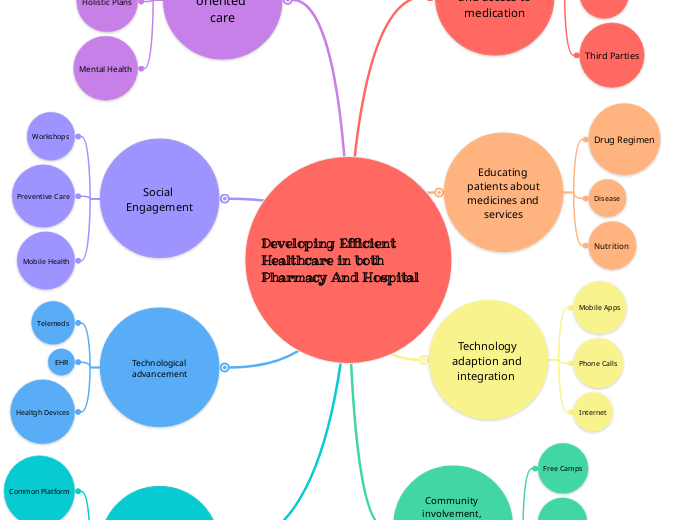 Choosing Pharma Career In Home Country/Mov...- Mind Map