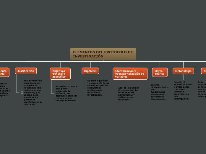 ELEMENTOS DEL PROTOCOLO DE INVESTIGACIÓN - Mind Map