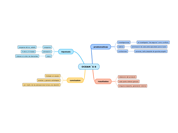 OCEAN´S 8 - Mind Map