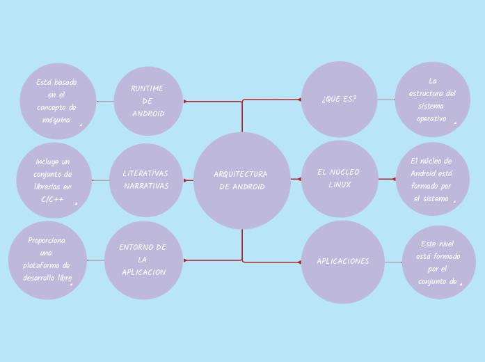 ARQUITECTURA DE ANDROID - Mind Map